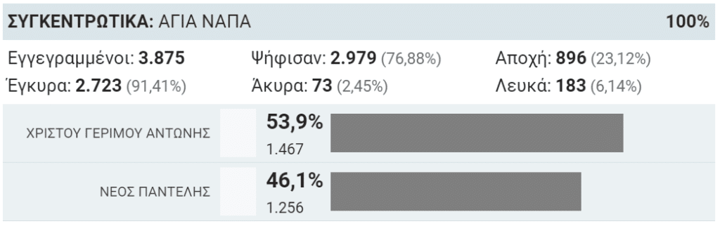Αγία Νάπα: Αντιδήμαρχος ο Αντώνης Χρίστου Γέριμου (Τελικά Αποτελέσματα ...